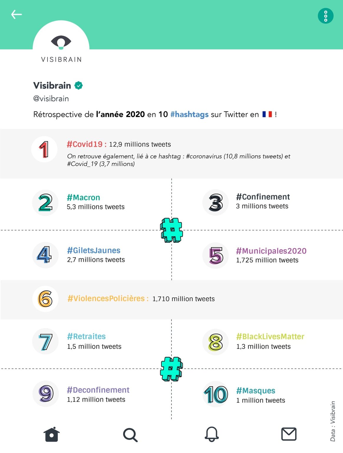 hashtags populaires sur Twitter en 2020